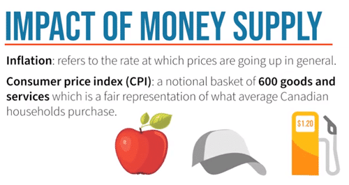 Money Supply & Inflation - SeeWhy Learning