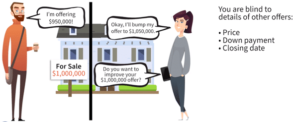 Blind Bidding - SeeWhy Learning