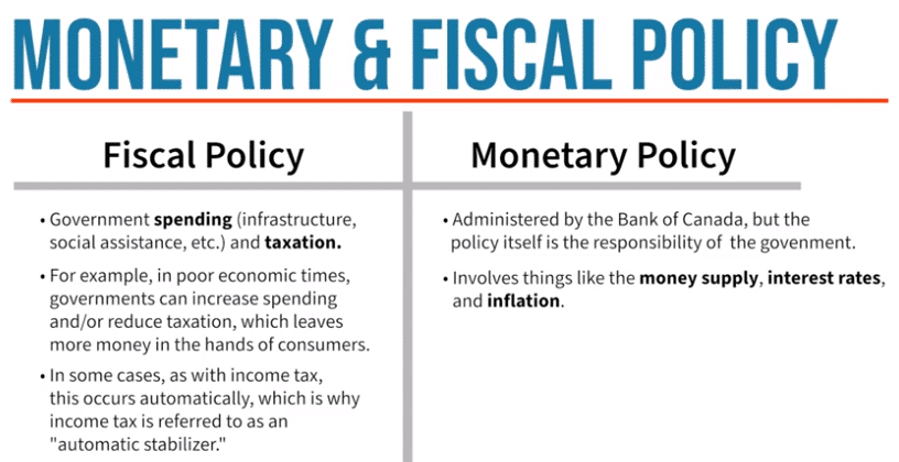 Monetary & Fiscal Policy - SeeWhy Learning
